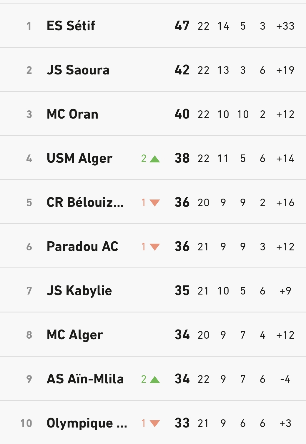 Ligue 1 Mobilis Le Classement à La 22ème Journée